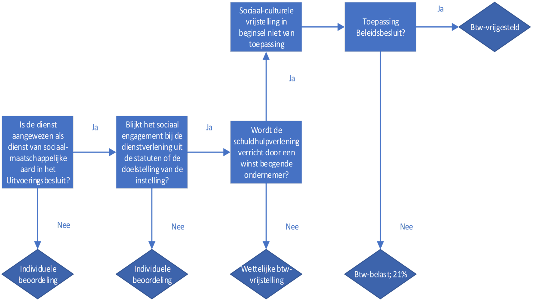 Belangrijke ontwikkelingen voor bewindvoerders inzake btw | Bol Adviseurs